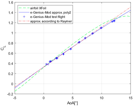 In-flight Lift and Drag Estimation of an Unmanned Propeller-Driven Aircraft