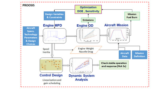 Aerospace | Free Full-Text | Novel Aero-Engine Multi-Disciplinary ...