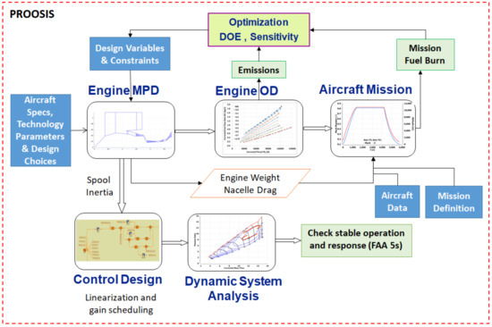 Novel Aero-Engine Multi-Disciplinary Preliminary Design Optimization ...