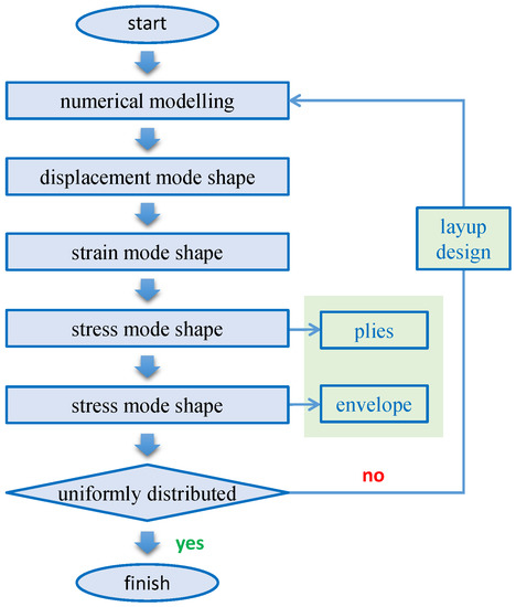 A Numerical Investigation on Stress Modal Analysis of Composite ...
