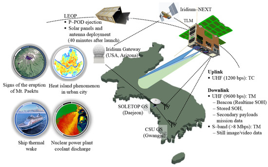Development of a Novel Deployable Solar Panel and Mechanism for 6U ...