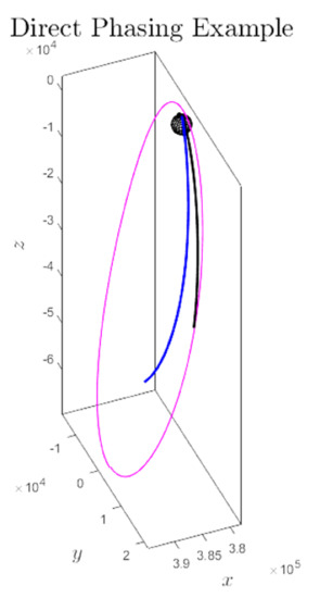Phasing Maneuver Analysis from a Low Lunar Orbit to a Near Rectilinear ...