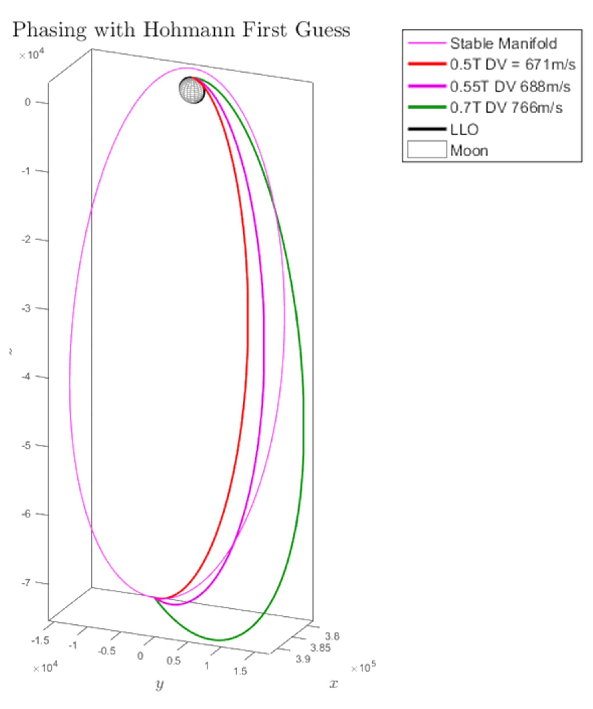 Phasing Maneuver Analysis from a Low Lunar Orbit to a Near Rectilinear ...