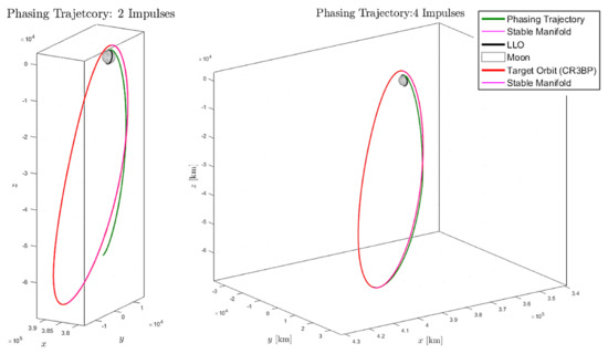 Phasing Maneuver Analysis from a Low Lunar Orbit to a Near Rectilinear ...