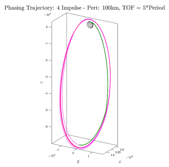 Phasing Maneuver Analysis from a Low Lunar Orbit to a Near Rectilinear ...