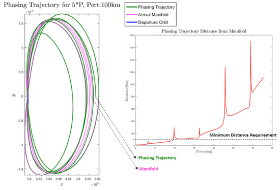 Phasing Maneuver Analysis from a Low Lunar Orbit to a Near Rectilinear ...