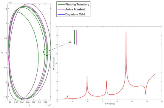 Phasing Maneuver Analysis from a Low Lunar Orbit to a Near Rectilinear ...