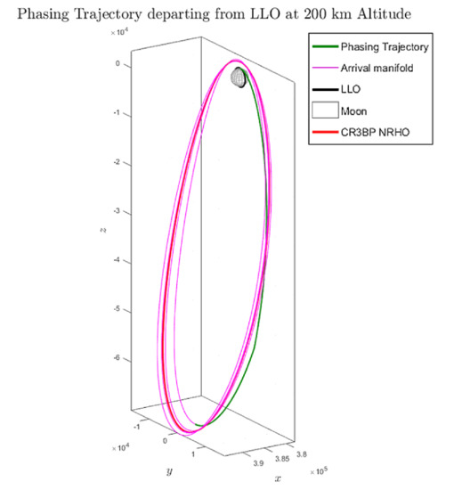 Phasing Maneuver Analysis from a Low Lunar Orbit to a Near Rectilinear ...