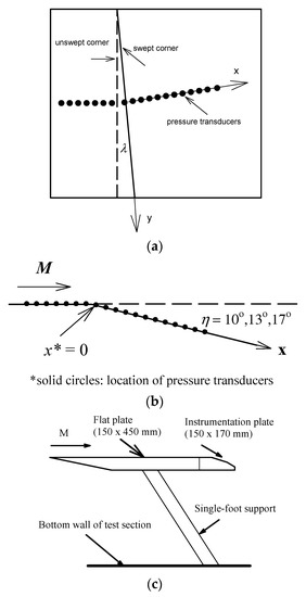 Global Visualization of Compressible Swept Convex-Corner Flow Using ...