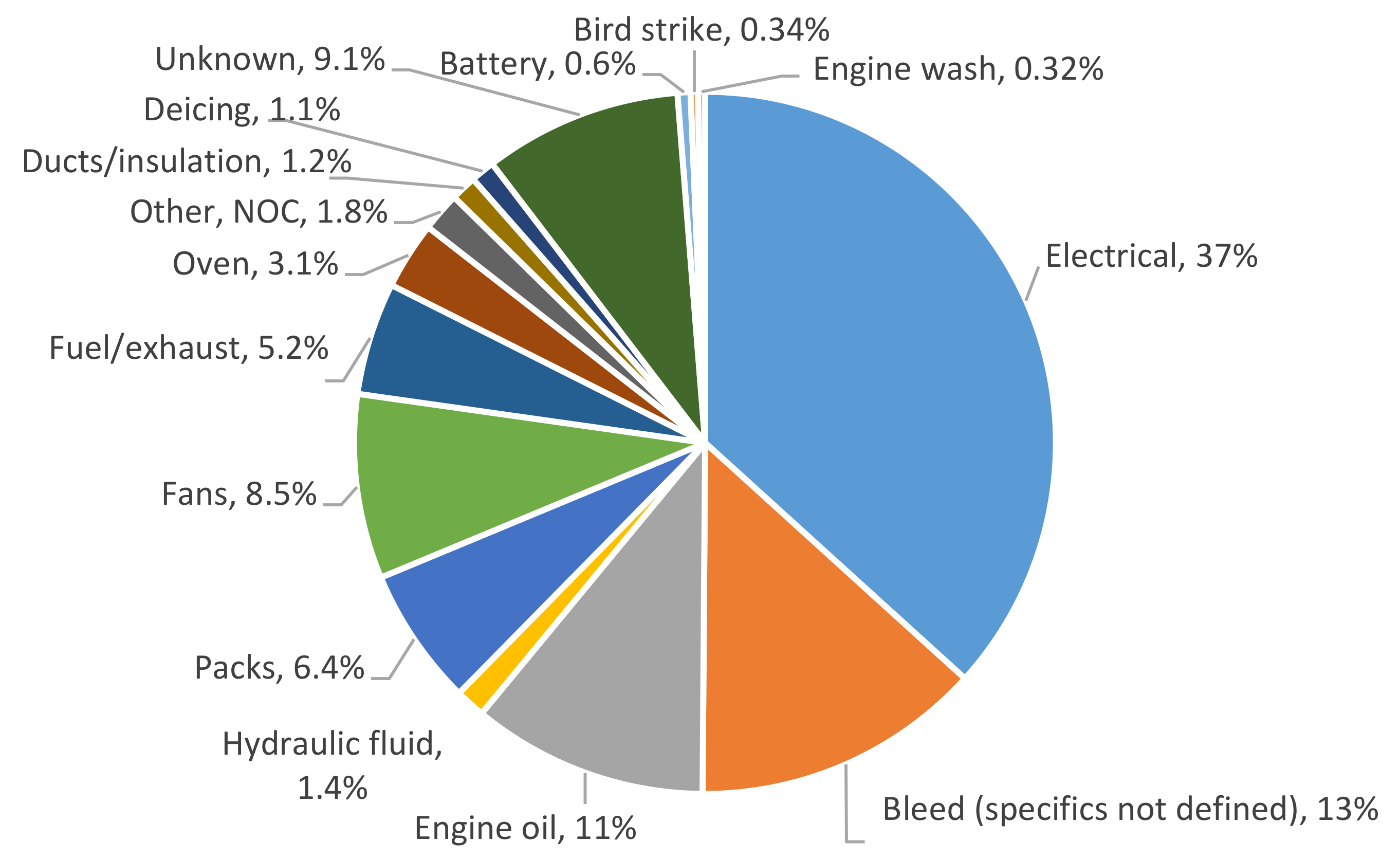 Sources of Onboard Fumes and Smoke Reported by U.S. Airlines