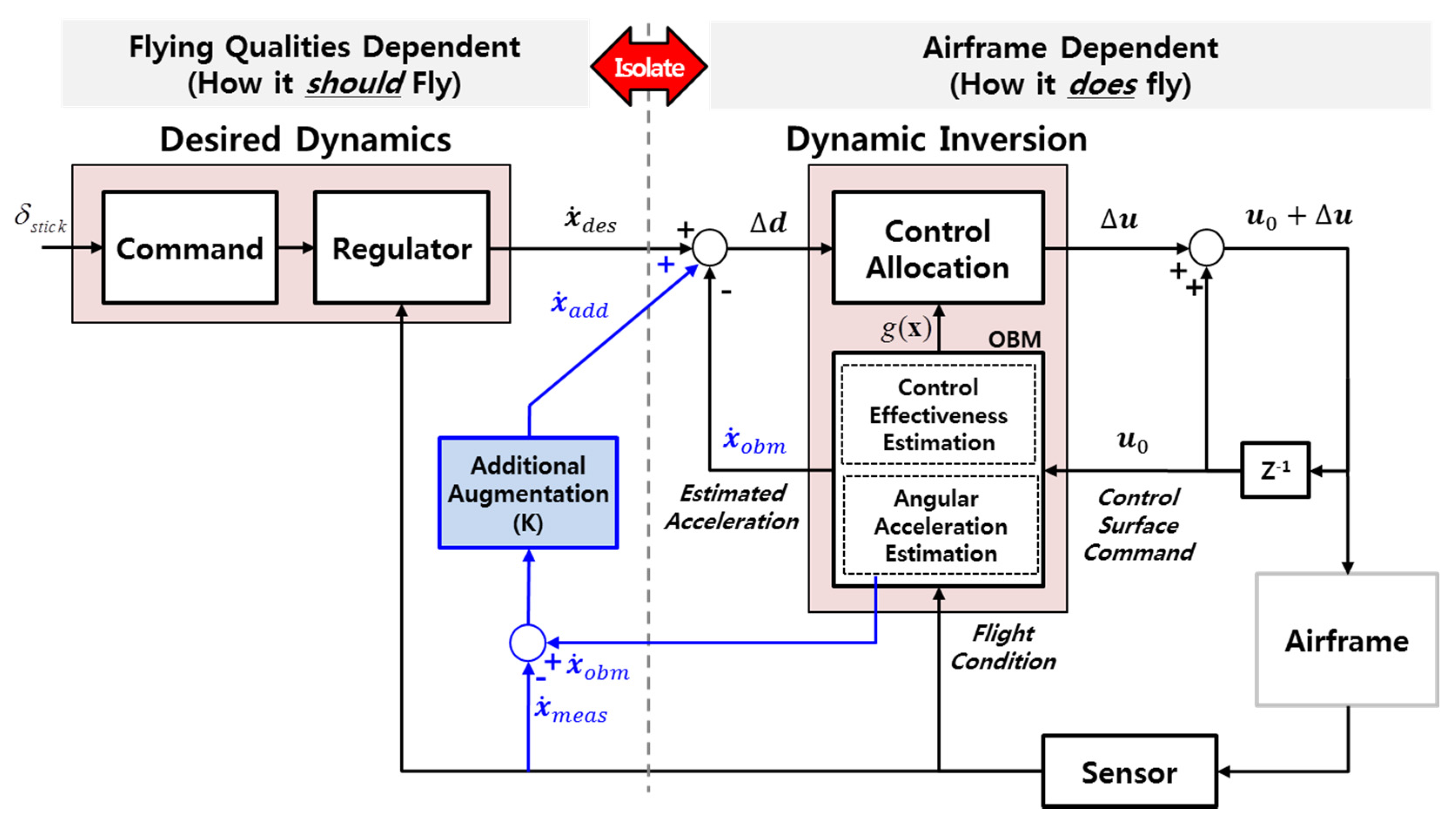 Aerospace Free Full Text A Hybrid Incremental Nonlinear Dynamic Inversion Control For