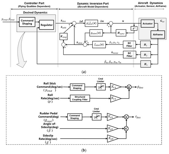 Aerospace | Free Full-Text | A Hybrid Incremental Nonlinear Dynamic Inversion Control for ...
