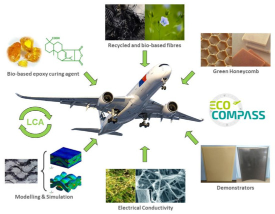 Towards a Circular Economy in the Aviation Sector Using Eco-Composites ...