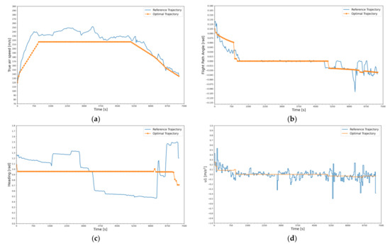 A Modified Dynamic Programming Approach for 4D Minimum Fuel and Emissions Trajectory Optimization