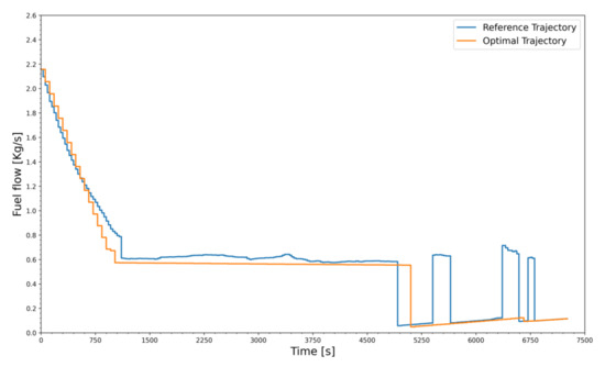 A Modified Dynamic Programming Approach for 4D Minimum Fuel and ...