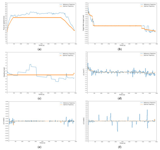 A Modified Dynamic Programming Approach for 4D Minimum Fuel and Emissions Trajectory Optimization