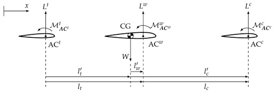 Three-Surface Model with Redundant Longitudinal Control: Modeling, Trim ...