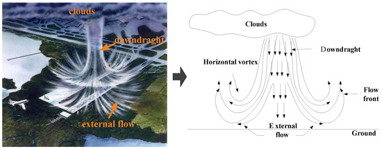 Aerospace | Special Issue : Aircraft Modelling for Design, Simulation ...