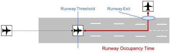Data-Driven Simulation for Evaluating the Impact of Lower Arrival Aircraft Separation on ...