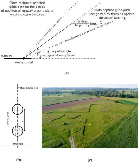 Fixed Wing Aircraft Automatic Landing with the Use of a Dedicated ...