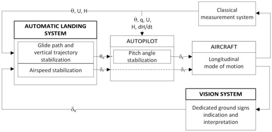 Fixed Wing Aircraft Automatic Landing with the Use of a Dedicated ...