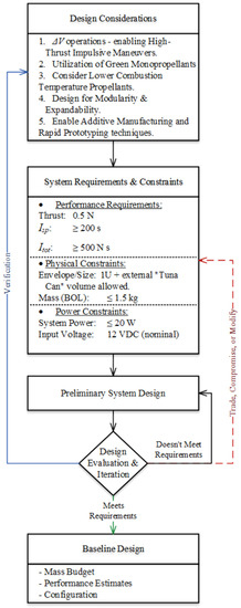 Aerospace | Free Full-Text | Modular Impulsive Green Monopropellant ...