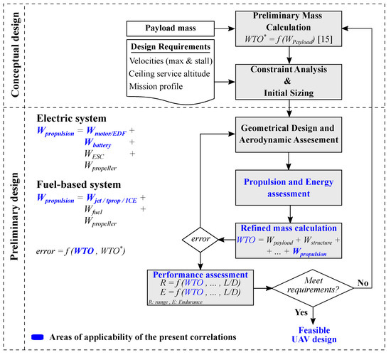 Propulsion Sizing Correlations for Electrical and Fuel Powered Unmanned ...