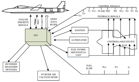 Aerospace | Free Full-Text | FMI-Based Multi-Domain Simulation for an ...