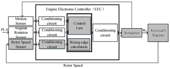FMI-Based Multi-Domain Simulation for an Aero-Engine Control System