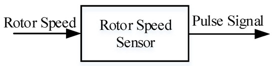 FMI-Based Multi-Domain Simulation for an Aero-Engine Control System