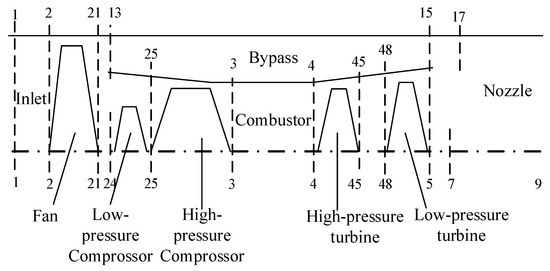 FMI-Based Multi-Domain Simulation for an Aero-Engine Control System