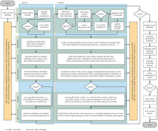 A Modular Framework for the Life Cycle Based Evaluation of Aircraft ...