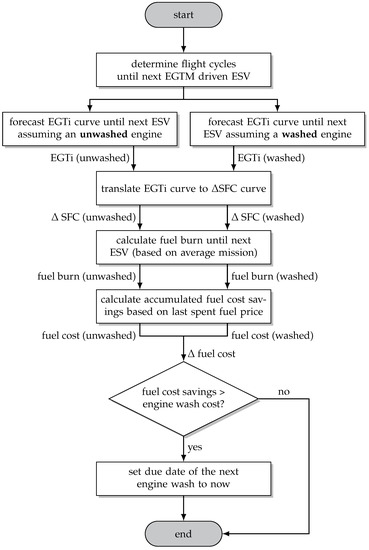 Aerospace | Free Full-Text | A Modular Framework for the Life Cycle ...