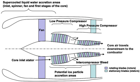 A Review on the Current Status of Icing Physics and Mitigation in Aviation