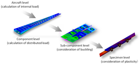 A Simplified Finite Element Model of Riveted Joints for Structural ...