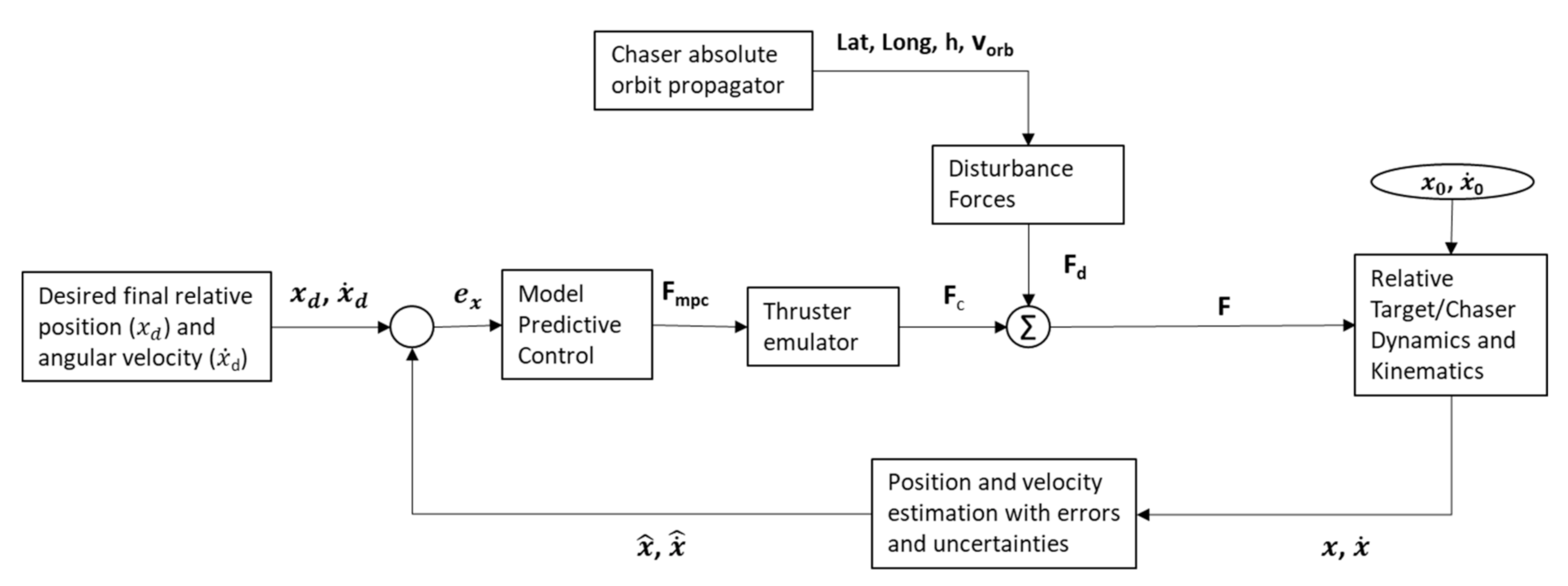 Tracking Model Predictive Control for Docking Maneuvers of a CubeSat ...