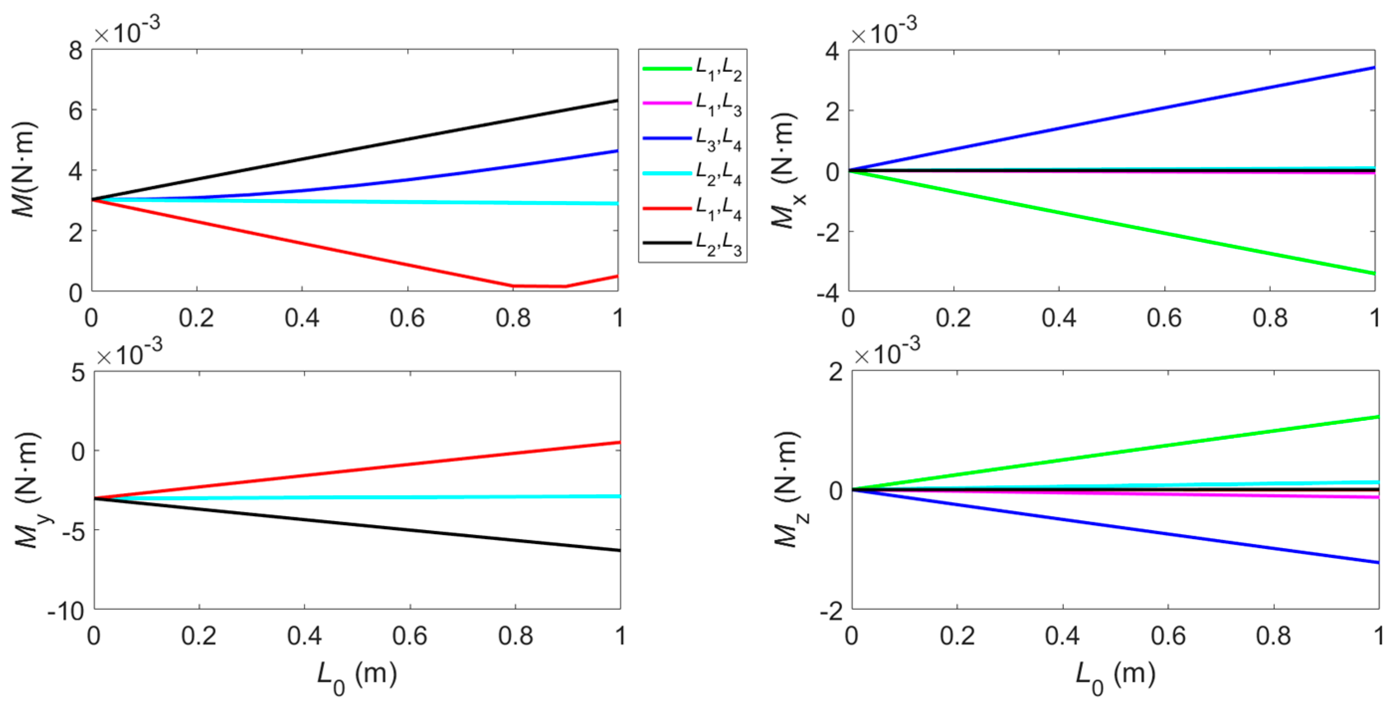 Three-Axes Attitude Control of Solar Sail Based on Shape Variation of Booms