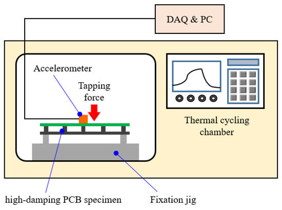 New Version of High-Damping PCB with Multi-Layered Viscous Lamina