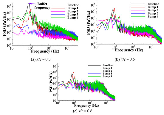 Unsteady Simulation of Transonic Buffet of a Supercritical Airfoil with Shock Control Bump