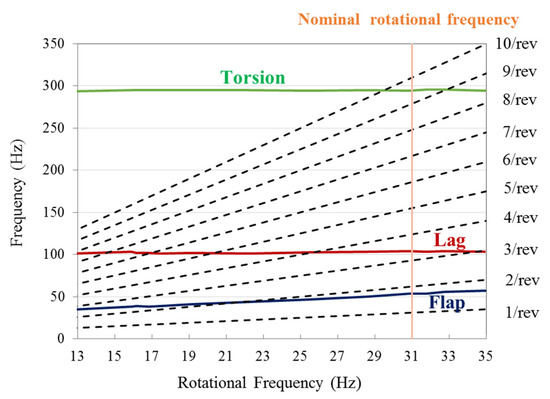 Wind Tunnel Studies on Hover and Forward Flight Performances of a ...