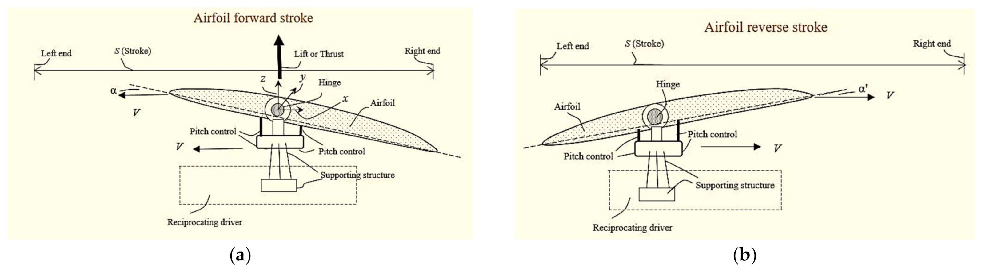 Design and Structural Analyses of a Reciprocating S1223 High-Lift Wing ...