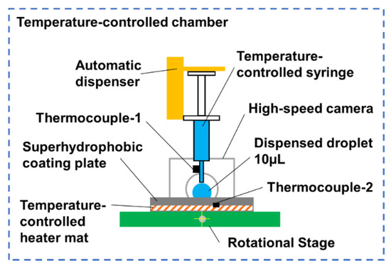 Behavior of Sliding Angle as Function of Temperature Difference between ...