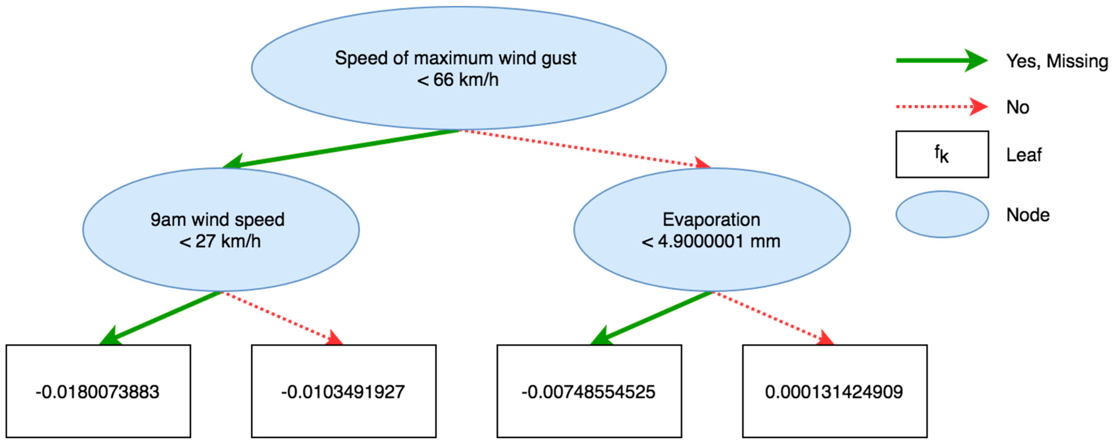 Aerospace | Free Full-Text | Explanation of Machine-Learning Solutions ...
