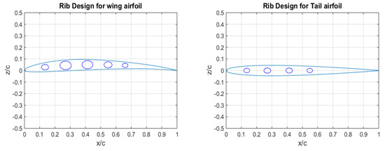 Aerospace | Free Full-Text | Design of Low Altitude Long Endurance ...