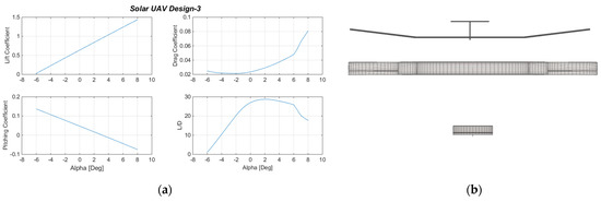 Aerospace | Free Full-Text | Design of Low Altitude Long Endurance ...