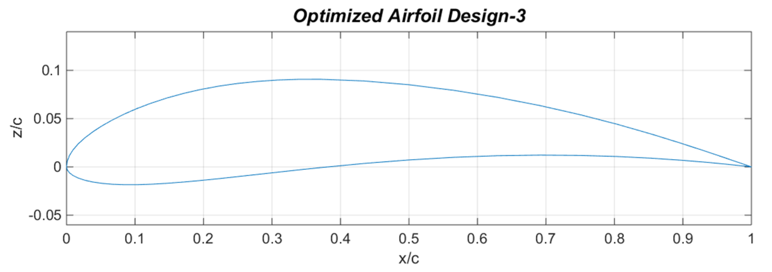 Aerospace | Free Full-Text | Design of Low Altitude Long Endurance ...