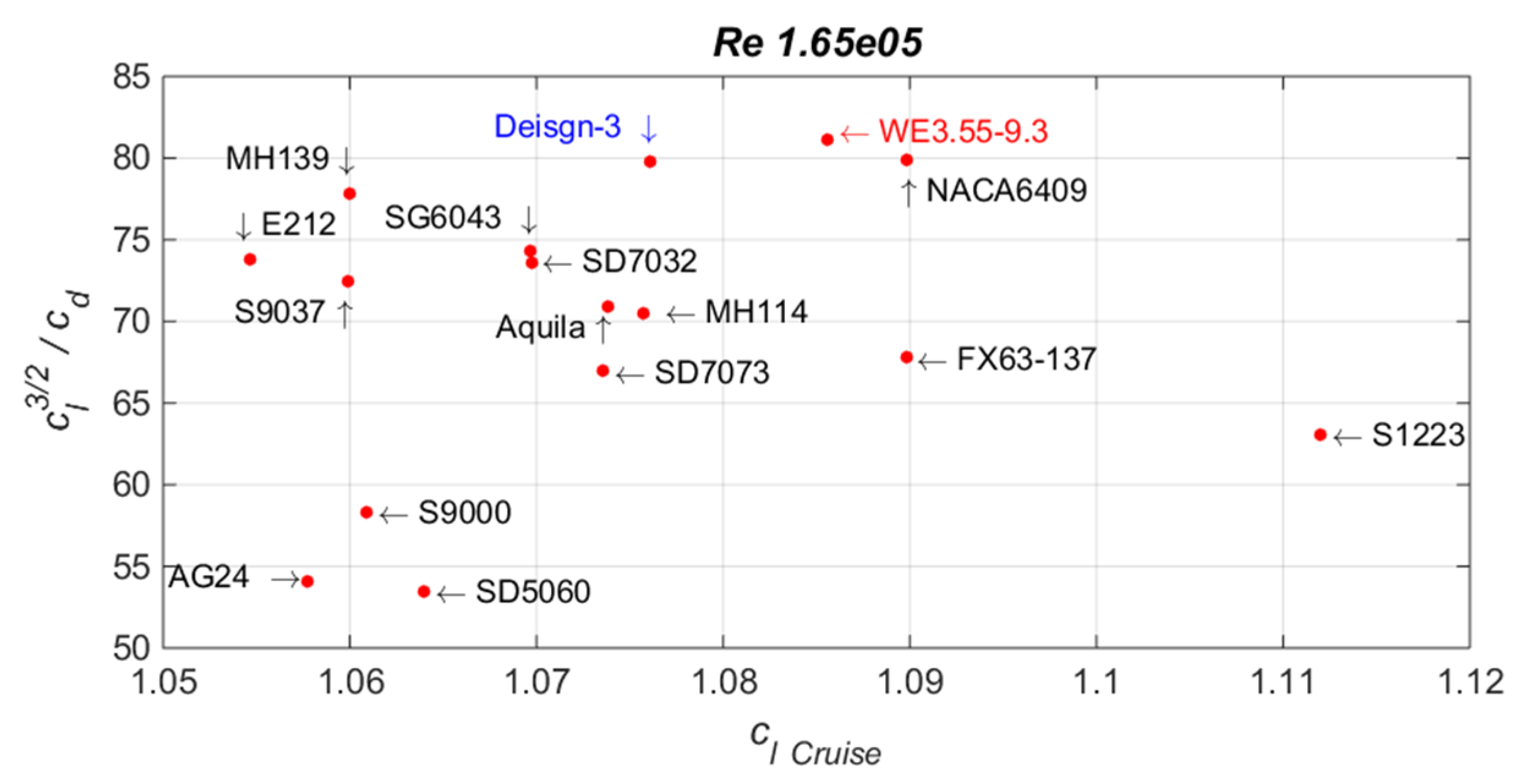 Design of Low Altitude Long Endurance Solar-Powered UAV Using Genetic ...