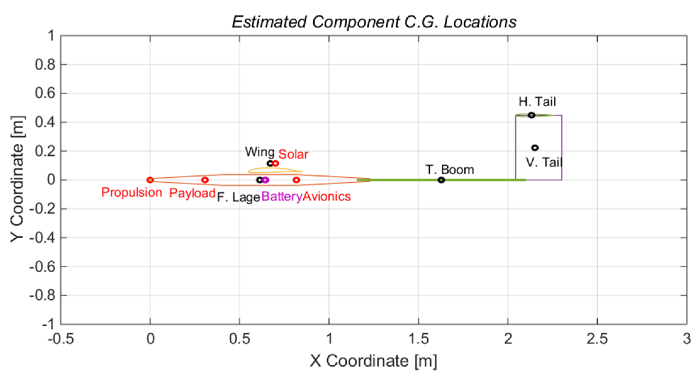 Aerospace | Free Full-Text | Design of Low Altitude Long Endurance ...