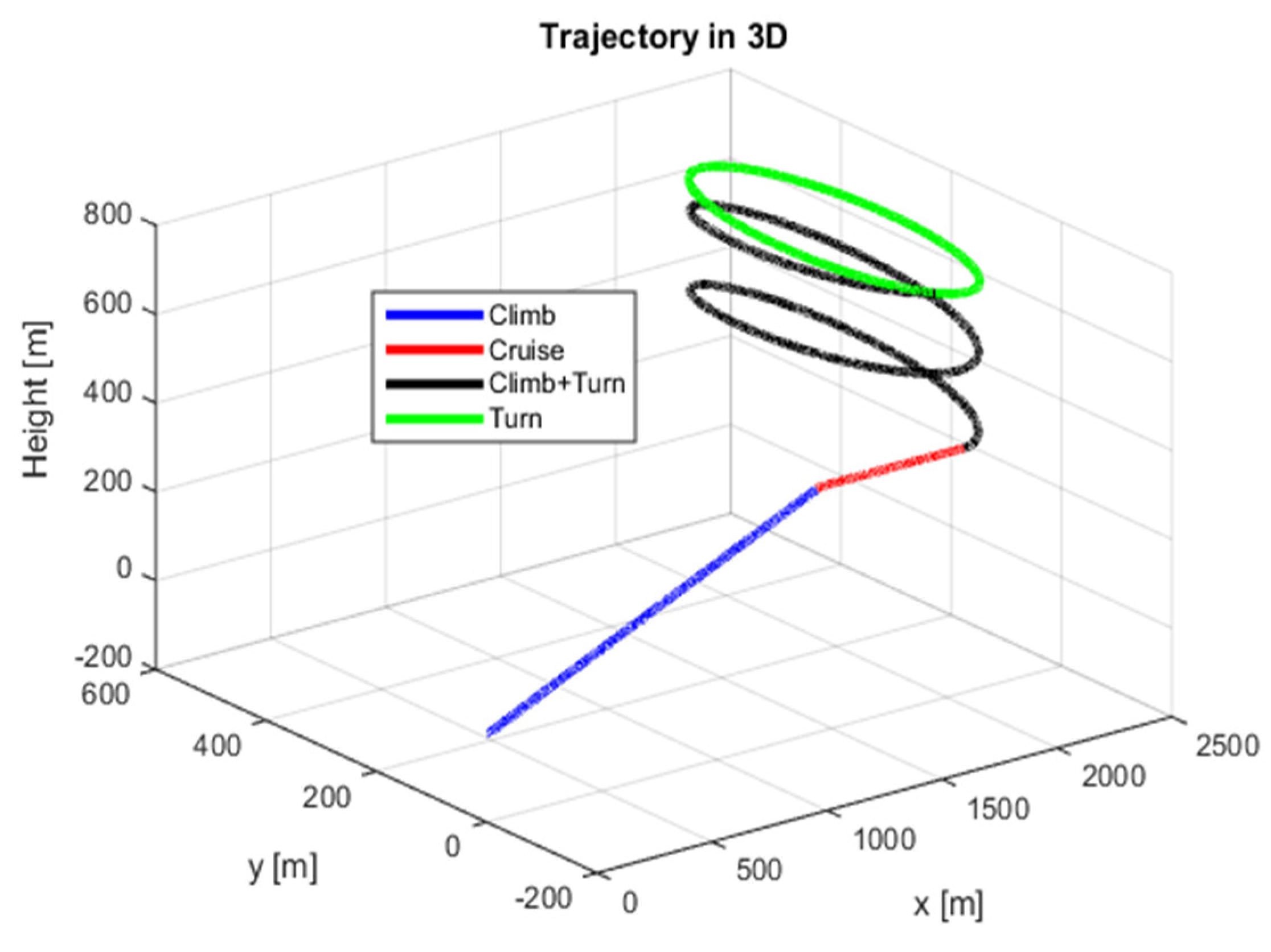 Aerospace | Free Full-Text | Design of Low Altitude Long Endurance ...