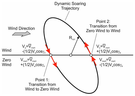 Performance Enhancement by Wing Sweep for High-Speed Dynamic Soaring